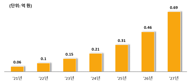 최신 로드맵 자료보고서 | 중소기업 전략기술 로드맵