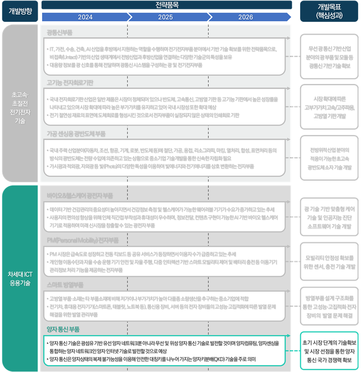 최신 로드맵 자료보고서 | 중소기업 전략기술 로드맵