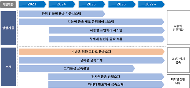 최신 로드맵 자료보고서 | 중소기업 전략기술 로드맵