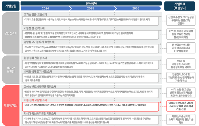 최신 로드맵 자료보고서 | 중소기업 전략기술 로드맵
