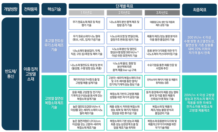 최신 로드맵 자료보고서 | 중소기업 전략기술 로드맵