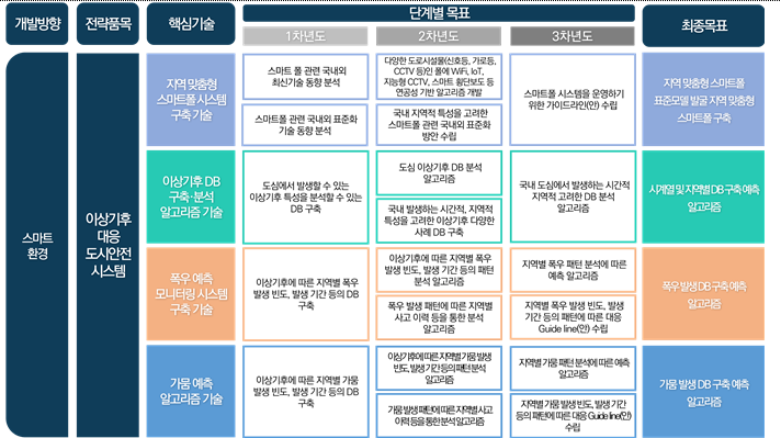 최신 로드맵 자료보고서 | 중소기업 전략기술 로드맵